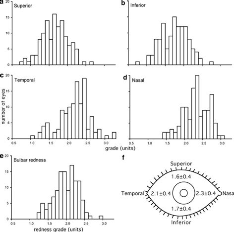 Distribution Of A D The Redness Scores For Each Quadrant E Bulbar Download Scientific