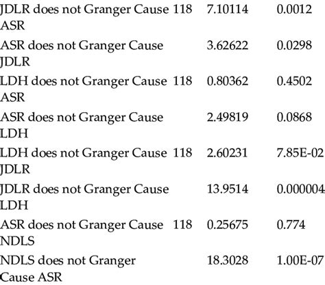 B Results Of Granger Causality Test Sample Potato Markets Null