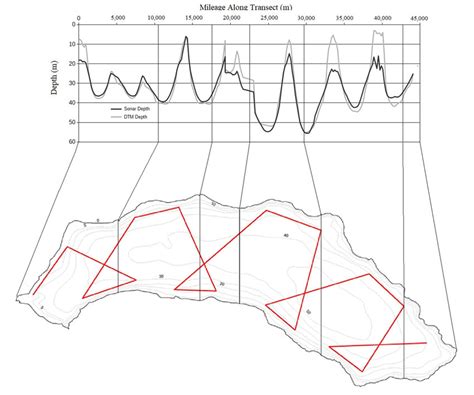 Measured Depth Comparison Between Sonar And Dtm Along Transect