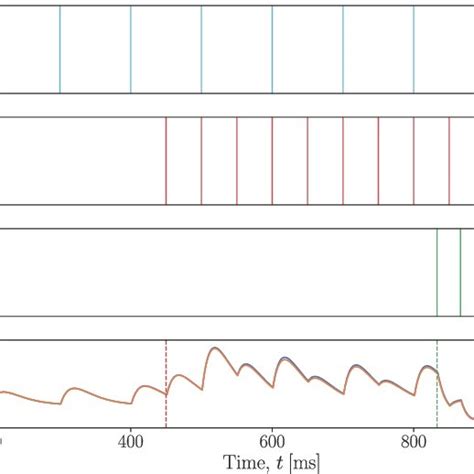 Superposition Effect Of Multiple Tm Synapses Connecting To The Same Download Scientific Diagram
