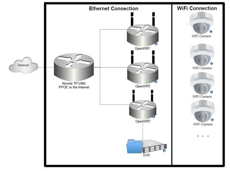 Dhcp Forwarding Single Subnet Wired Openwrt Extenders So That Wifi