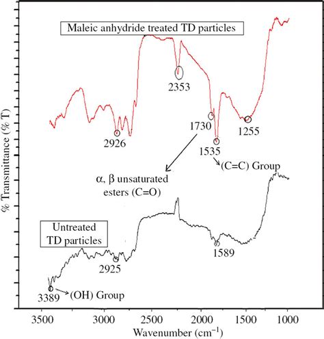 Ftir Spectra Of Untreated And Treated Td Particles Download