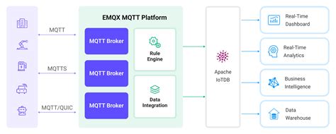 将 Mqtt 数据写入到 Apache Iotdb Emqx文档