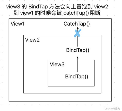 微信小程序 绑定事件以及bindtap和catchtap的区别 csdn博客