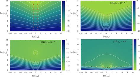 Pseudospectrum Regularization And Evolution Timescales The Color Map