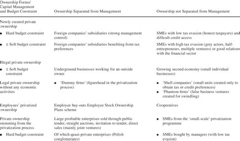 2 Emerging Configuration Of Ownership Forms Download Scientific Diagram