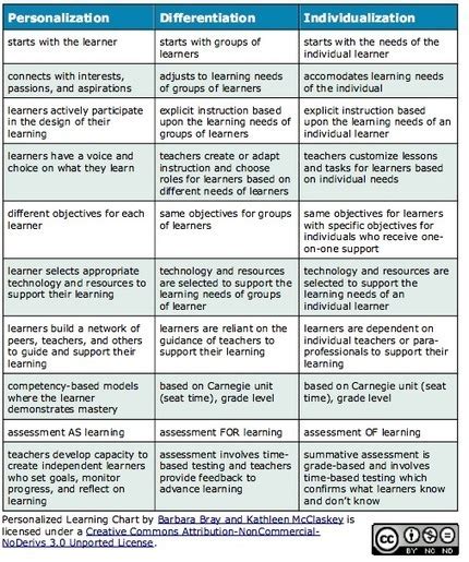 Personalization Vs Differentiation Vs Individua