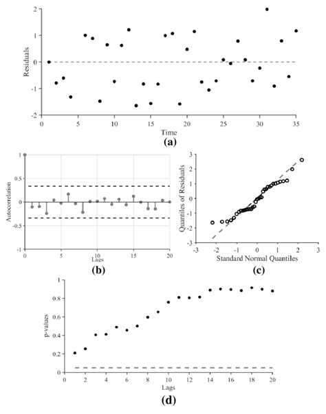 Evaluation Of Residuals Of Arima Fit A Residuals Of Arima 2 1 0 B