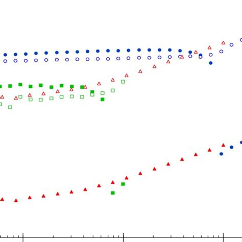 Variation Of The Elastic Modulus G And Viscous Modulus G As Function Download Scientific