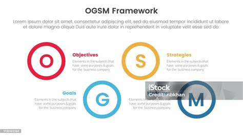 Ogsm 목표 설정 및 실행 계획 프레임워크 인포그래픽 슬라이드 프레젠테이션을 위한 큰 원 모양의 수평 위아래가 있는 4포인트