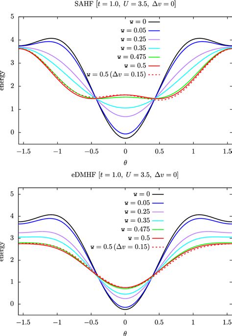 Trial State Averaged Hartreefock Hf Sahf Top Panel And Ensemble Download Scientific