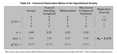 Chapter Multidimensional Poverty Measurement Analysis