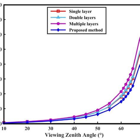 simulation results of the atmospheric refraction errors of different
