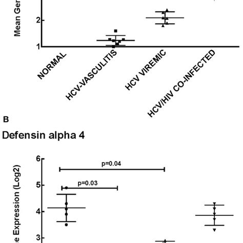 validation of cluster 2 microarray data by qpcr analysis dna