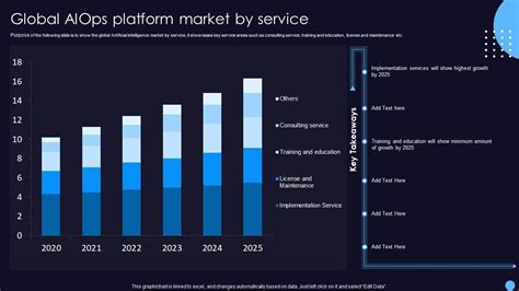 Global AIOps Platform Market By Service It Operations Management With Machine Learning PPT Template