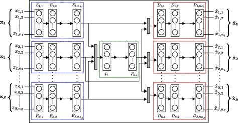 Conceptual Scheme Of Data Fusion Model Based On Autoencoder Download