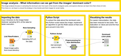 Dominant Color Analysis NodePit