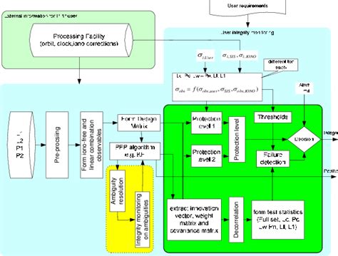 High Level Architecture Of Ppp And Integrity Monitoring Download