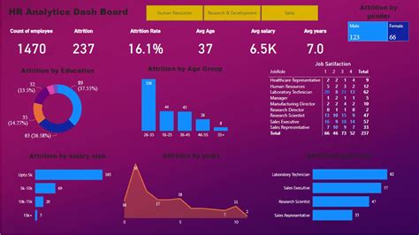 Chethan Kumaraswamy On Linkedin Excited To Share Hr Analytics
