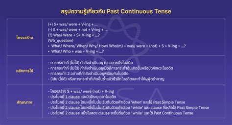 Past Continuous Tense โครงสร้างและแบบฝึกหัด