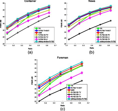 Comparison Of The Average Decoding Performance In Terms Of Psnr