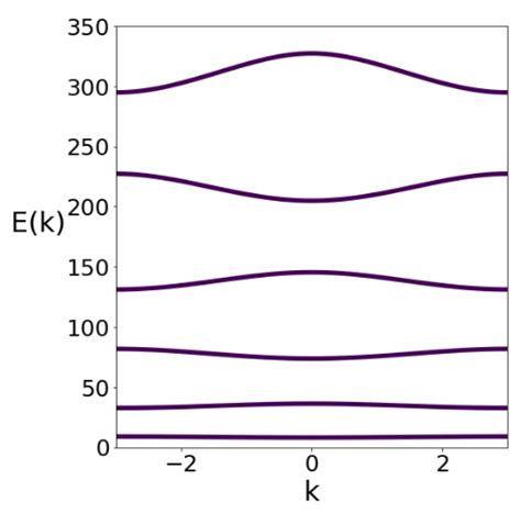 Generalized One Dimensional Periodic Potential Wells Tending To The Dirac Delta Potential