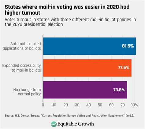 Evidence From The 2020 Election Shows How To Close The Income Voting