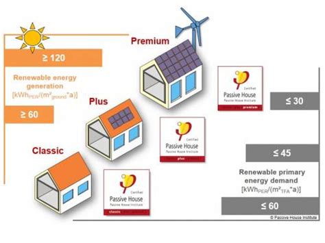 Passive House Classes Explained Classic Plus And Premium Sustainable Engineering Ltd