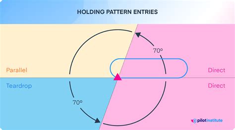 How To Fly The Perfect Holding Pattern Entry Wind Correction Etc