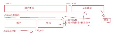 【c语言】程序运行过程:预处理编译汇编链接预编译编译链接运行 Csdn博客 【c语言】程序运行过程:预处理编译汇编链接预编译编译链接运行 Csdn博客