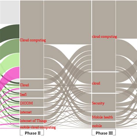 Cloud Health Care Knowledge Evolution Map Download Scientific Diagram