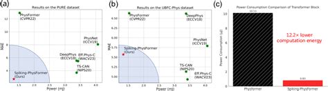 Figure 2 From Spiking Physformer Camera Based Remote Photoplethysmography With Parallel Spike