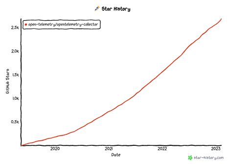 Opentelemetry — Mastering The Main Basic Concepts By Diego Amaral