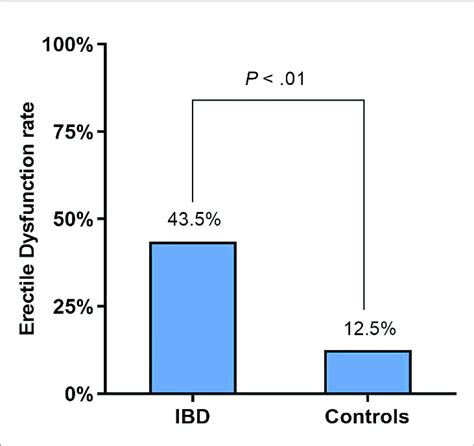 Erectile Function Of Ibd Male Patients Compared With Healthy Controls