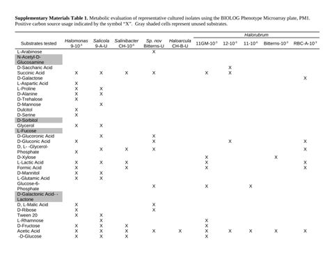 Pdf Sm Table 1 Biolog Phenotype Microarray Plate Pm1