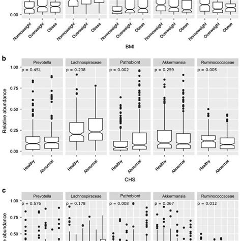 Boxplot Of Relative Abundance Of Each Co Abundance Group CAG Using Download Scientific