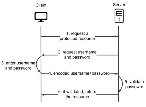 Basic Authentication