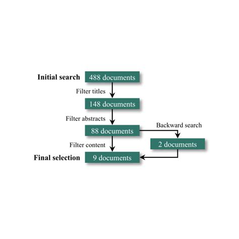 Through Iterative Filtering 9 Highly Relevant Documents Were Identified