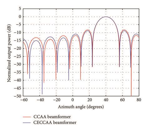 Directivity Pattern Comparison Between The Ccaa Beamformer And Ceccaa