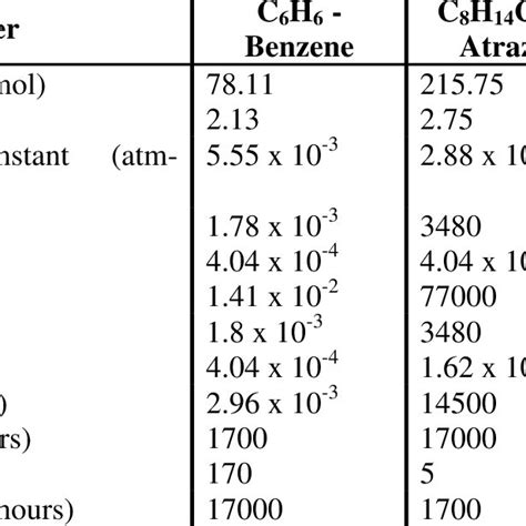 1 Physicochemical Data On Selected Chemicals Download Table