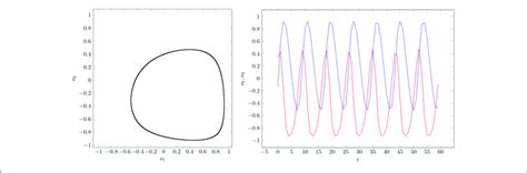 Left Attractor In O 1 O 2 Output Space Right Output Signals