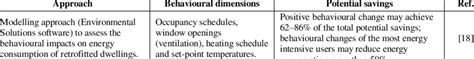 Quantitative Modelling Approaches Estimating Behavioural Savings