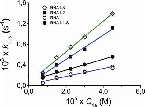 Observed Pseudo First Order Rate Constants K Obs Plotted As A