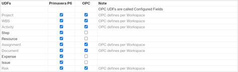 Differences Between Primavera P6 And Oracle Primavera Cloud