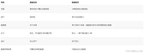 数据仓库的概念及与数据库等对比字符串与数据仓库的区别 Csdn博客 数据仓库的概念及与数据库等对比字符串与数据仓库的区别 Csdn博客