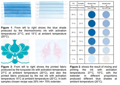 Leuco Dye Based Thermochromicinks