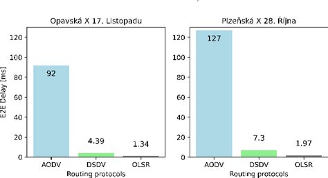 Figure 1 From Efficiency Of Vanet Routing Algorithms In Traffic Use