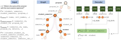 Left DB Schema And Question Middle A Graph Representation Of The Download Scientific Diagram