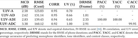 Table 2 From Learning And Modeling Unit Embeddings Using Deep Neural
