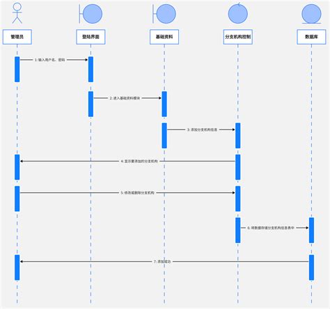 怎么绘制时序图？推荐10个uml常用的时序图模板！ 知乎